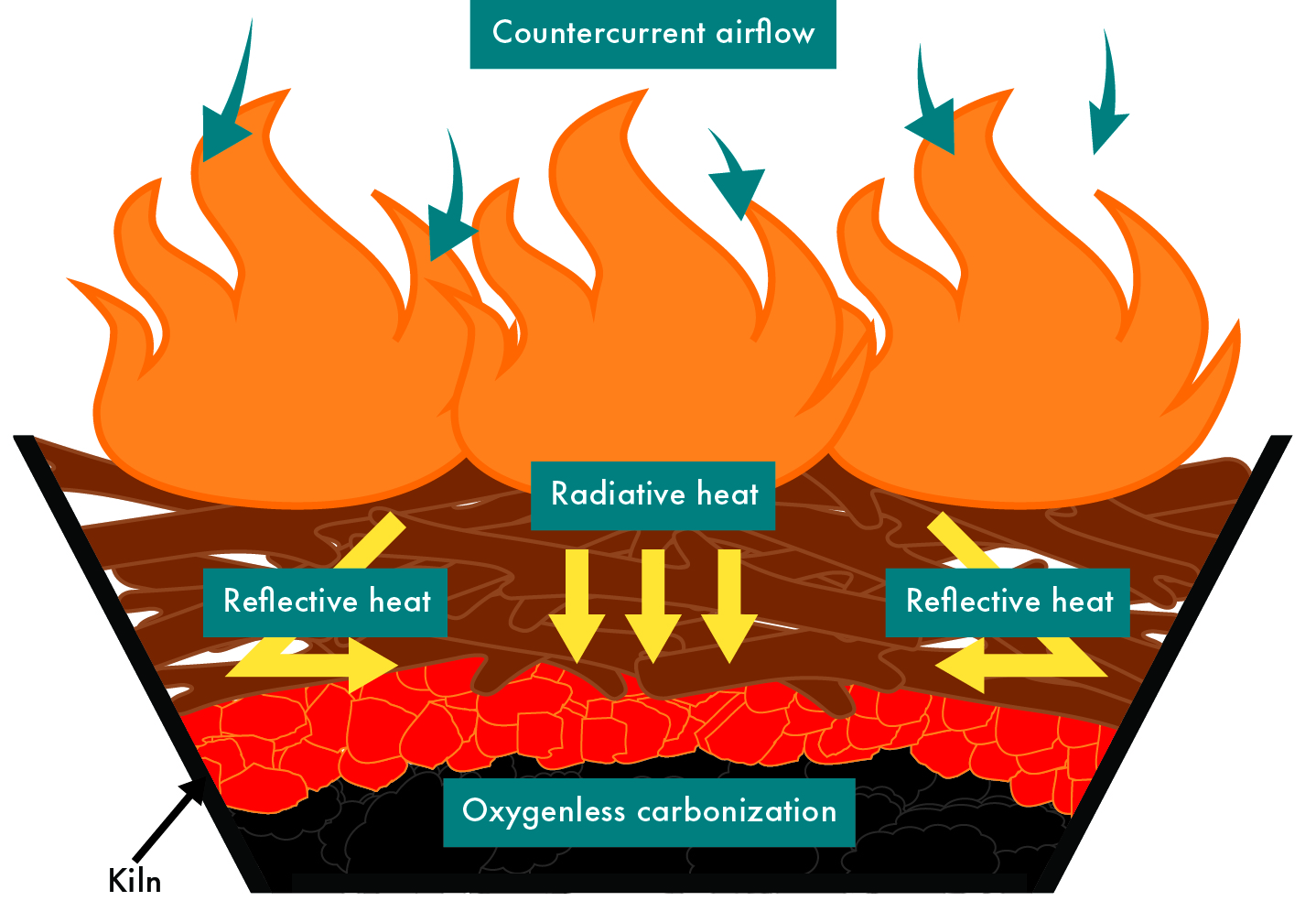 growers – ring of fire – biochar kiln